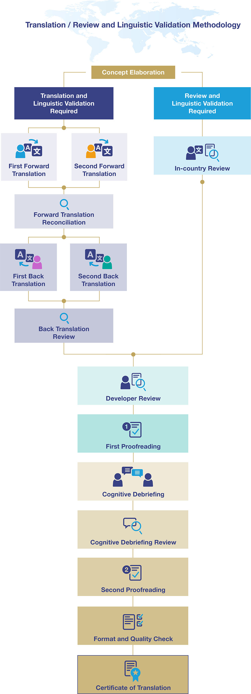 Linguistic Validation